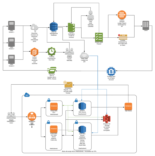 Utility Bill Management - Automated Utility Bill Processing - Vervantis