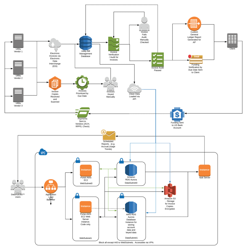 Utility Bill Management - Automated Utility Bill Processing - Vervantis