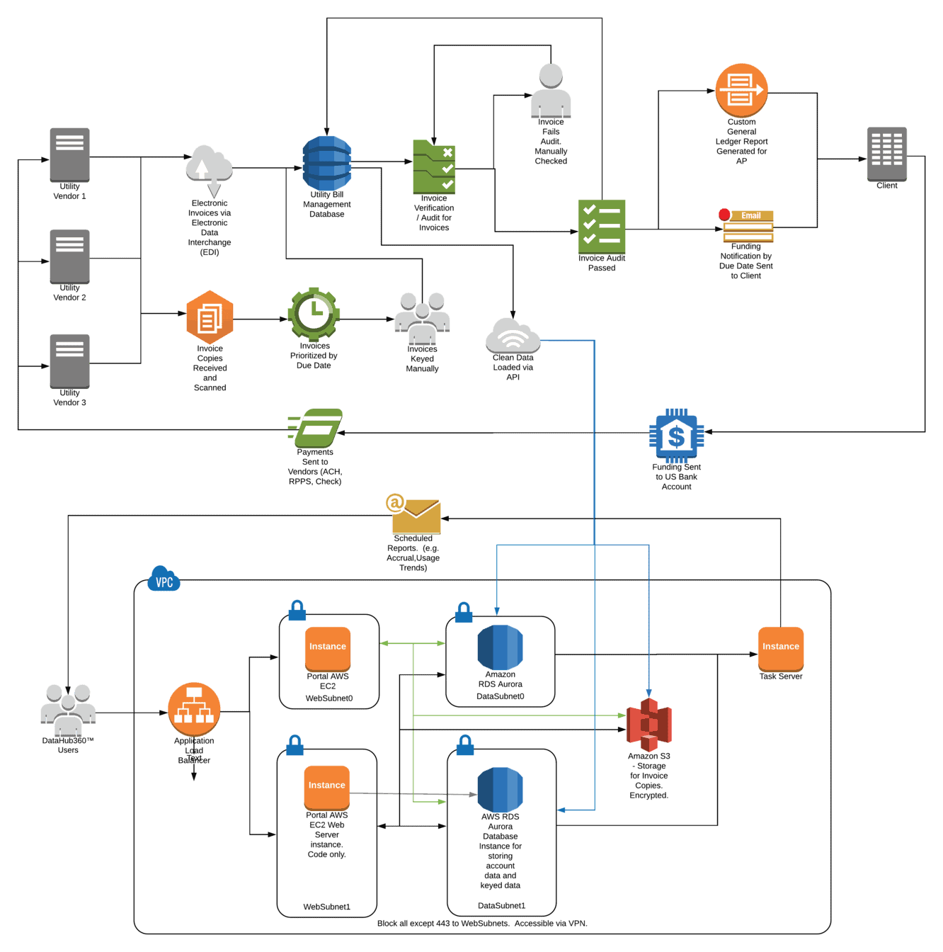 Utility Bill Management - Automated Utility Bill Processing - Vervantis